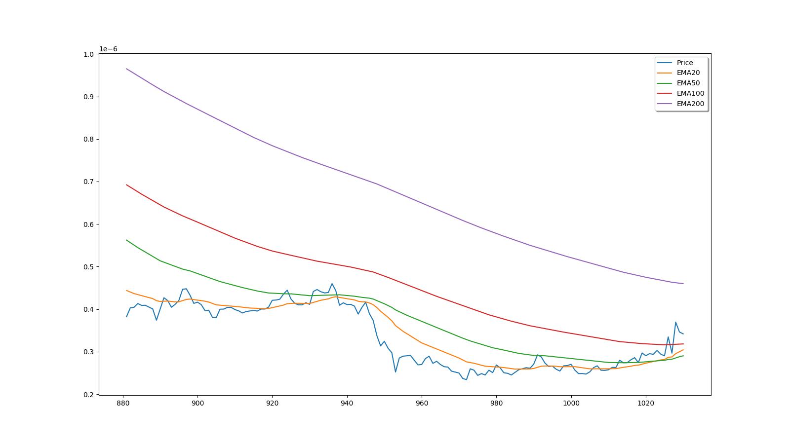 Chad Coin Exponential Moving Averages