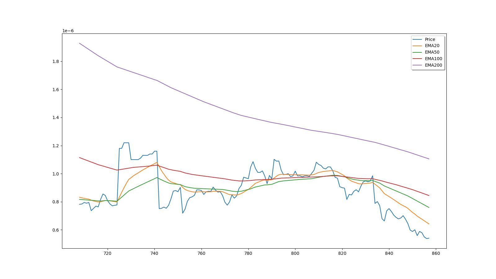 Chad Coin Exponential Moving Averages