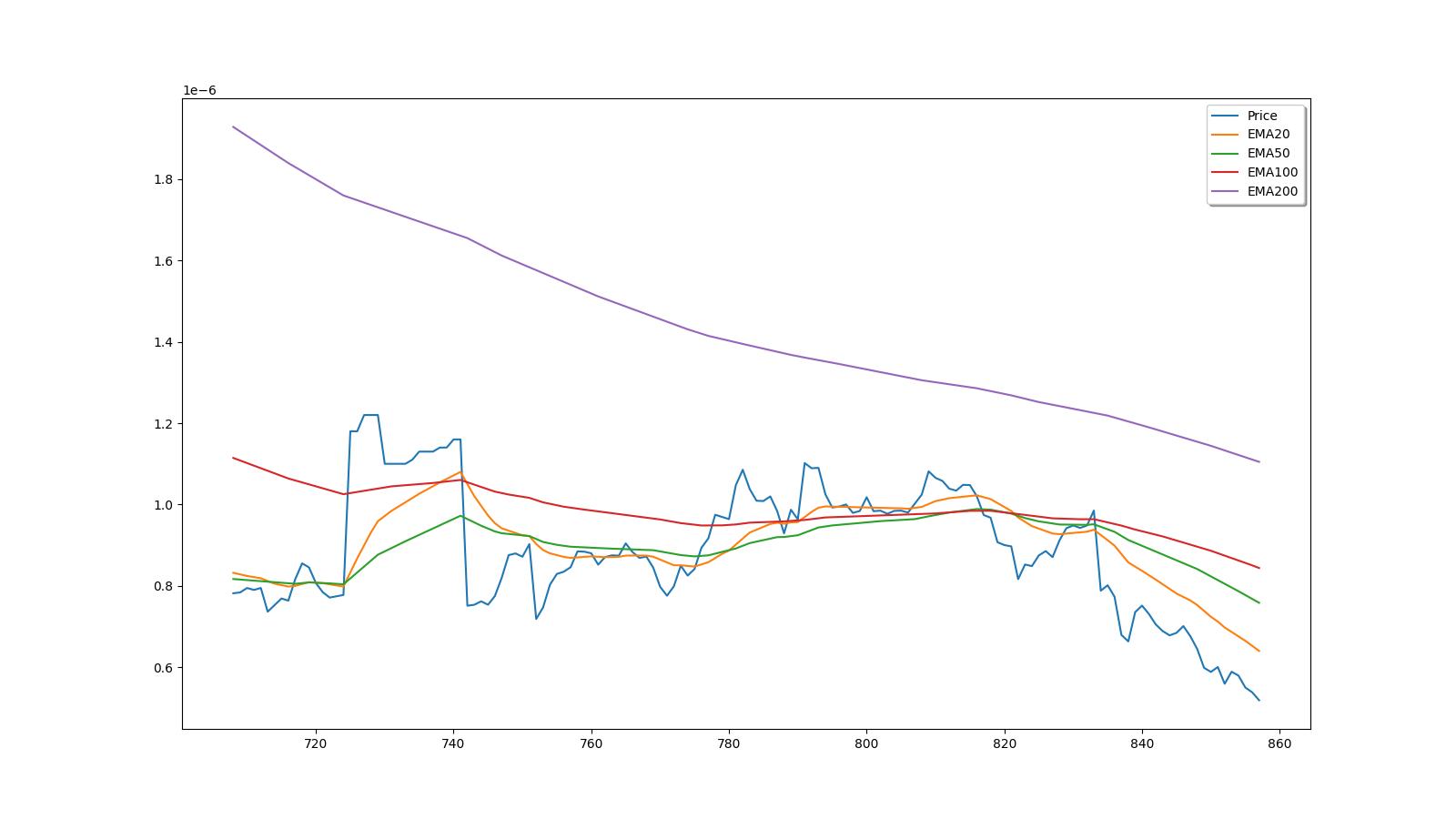 Chad Coin Exponential Moving Averages