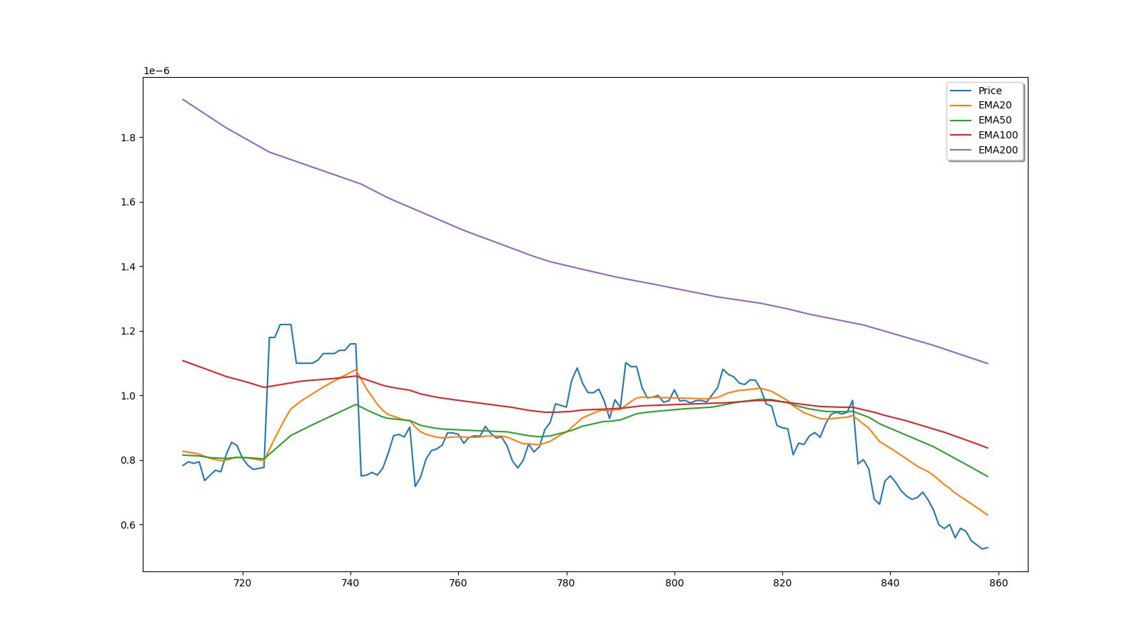 Chad Coin Exponential Moving Averages