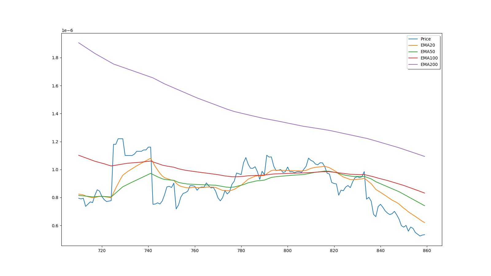 Chad Coin Exponential Moving Averages