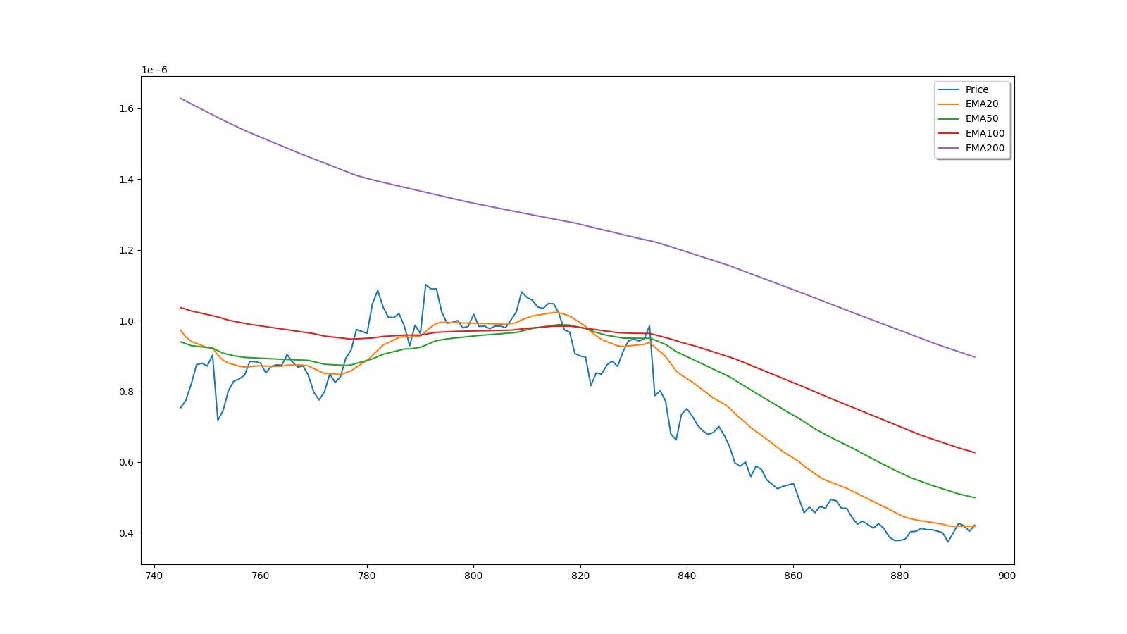 Chad Coin Exponential Moving Averages