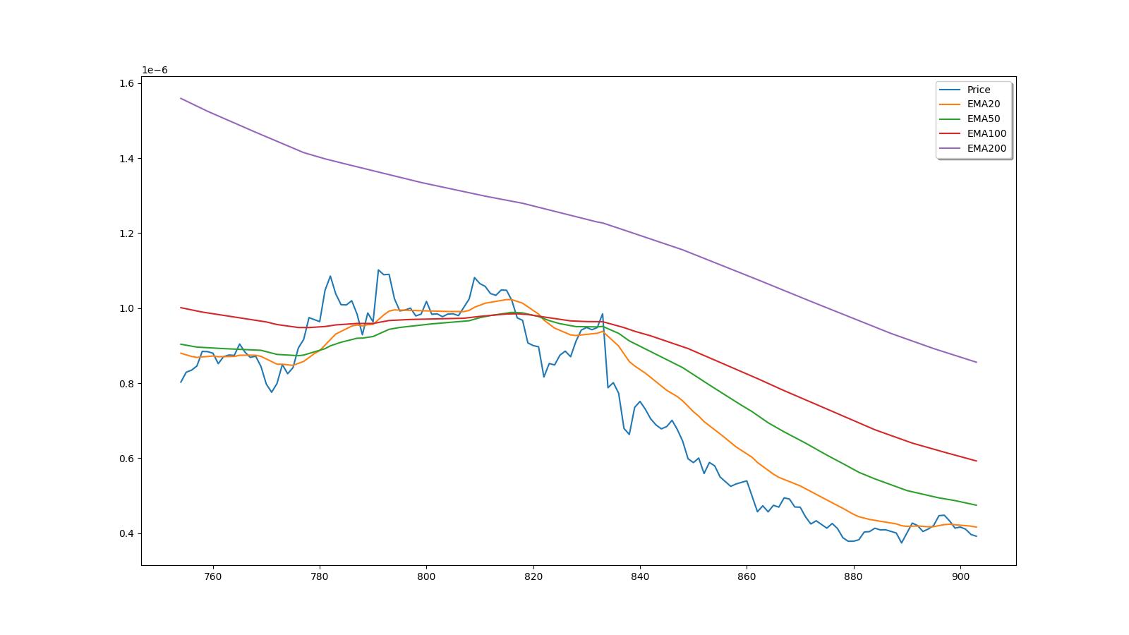Chad Coin Exponential Moving Averages