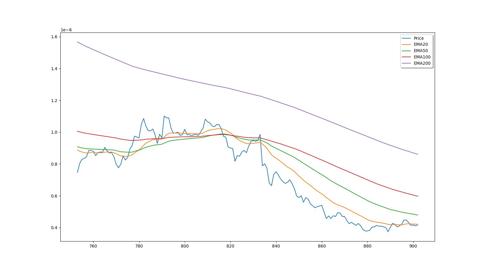 Chad Coin Exponential Moving Averages