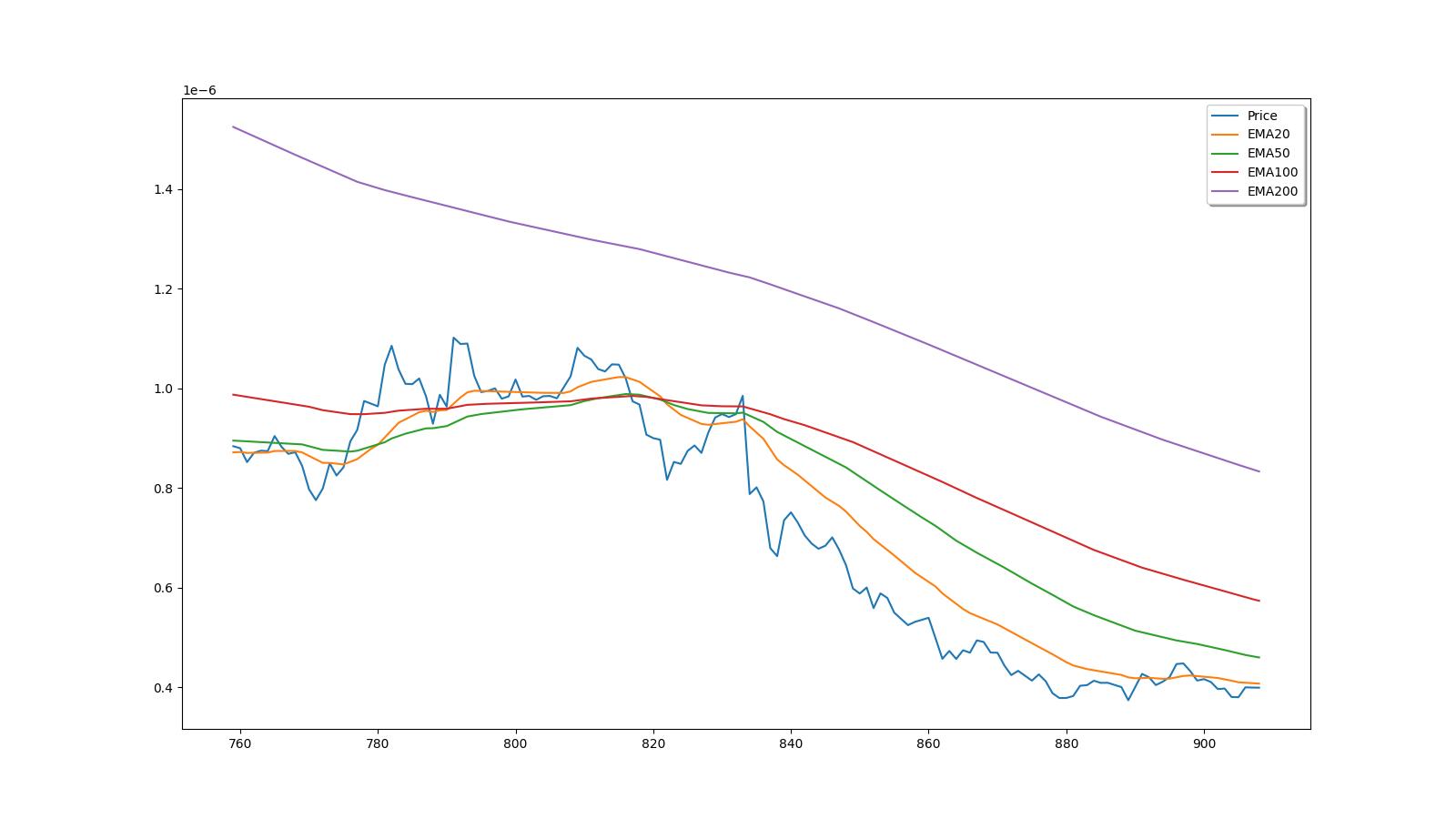Chad Coin Exponential Moving Averages