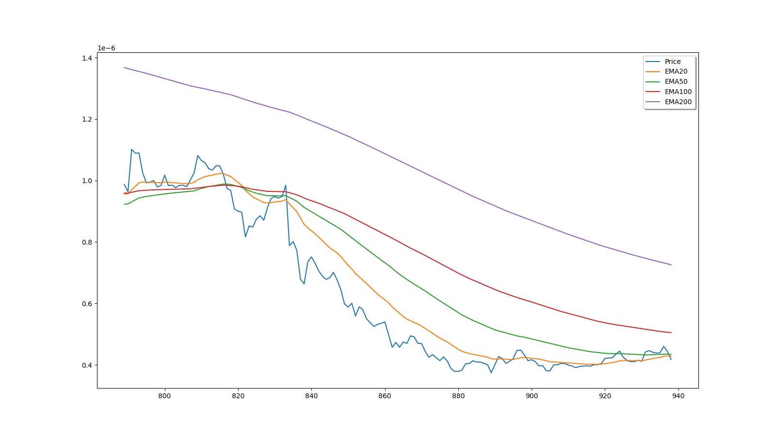 Chad Coin Exponential Moving Averages