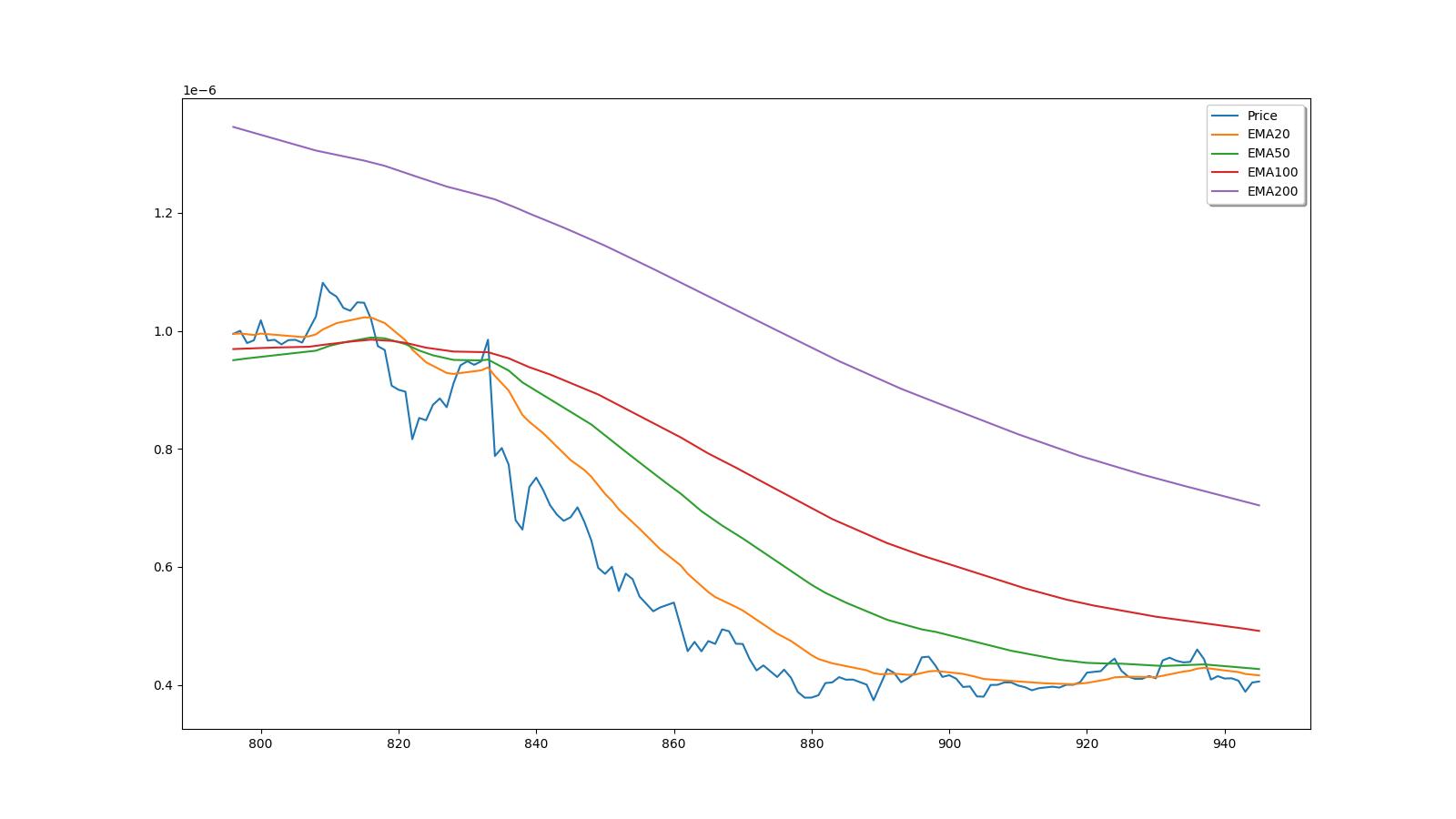 Chad Coin Exponential Moving Averages