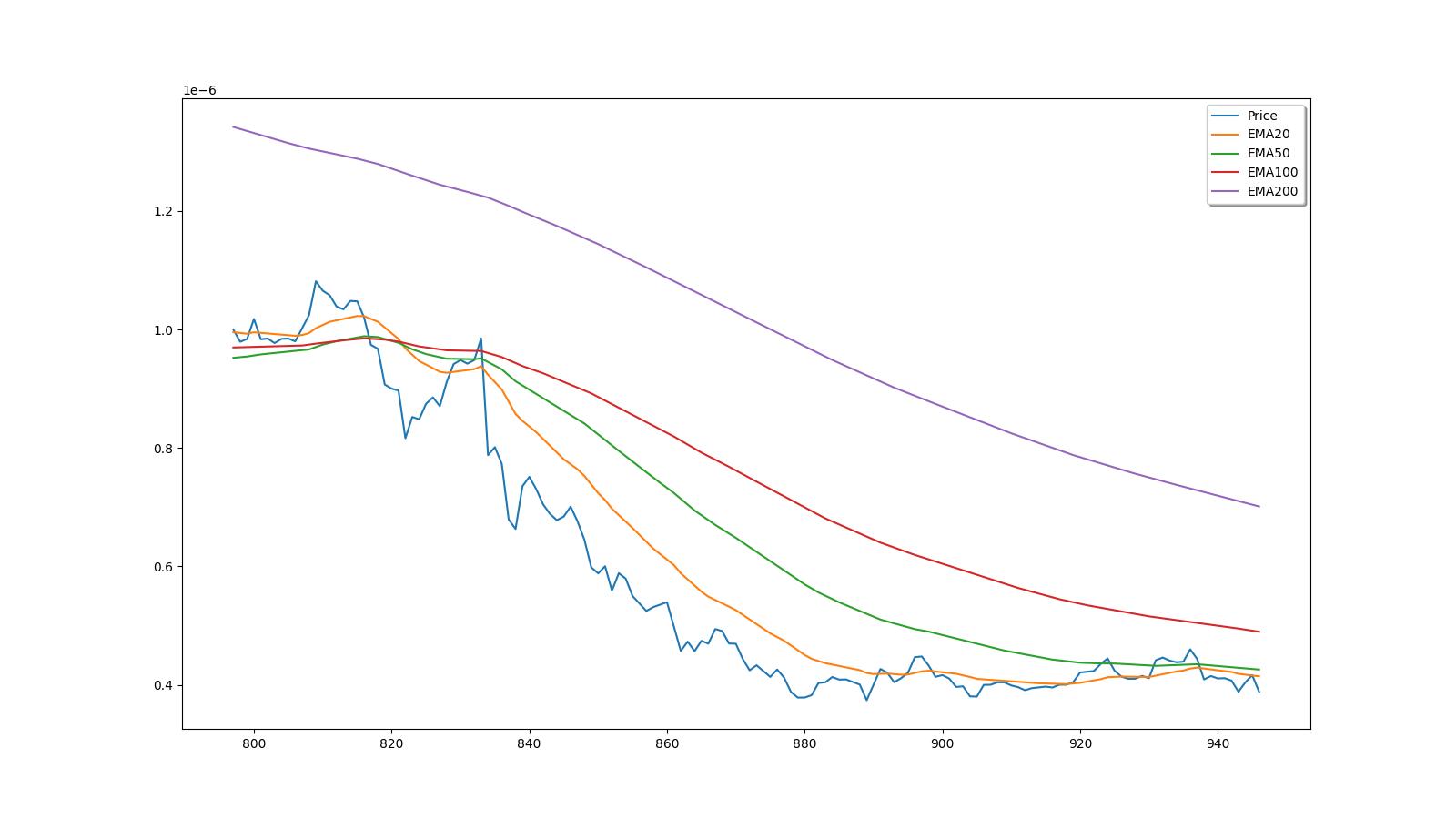 Chad Coin Exponential Moving Averages
