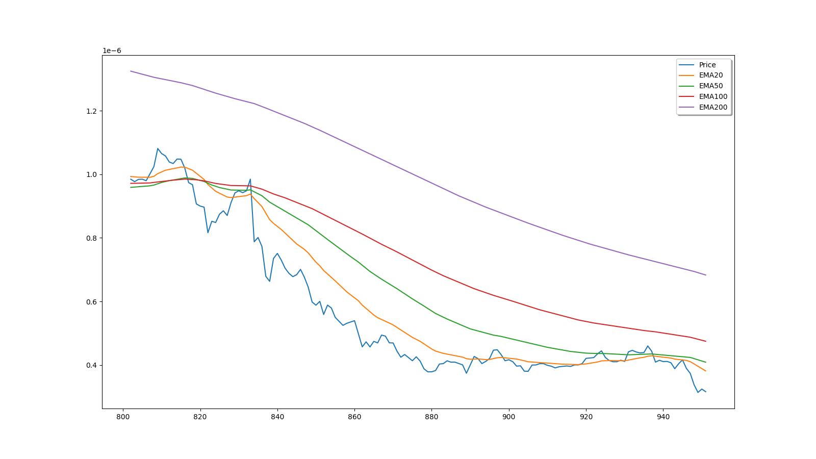 Chad Coin Exponential Moving Averages