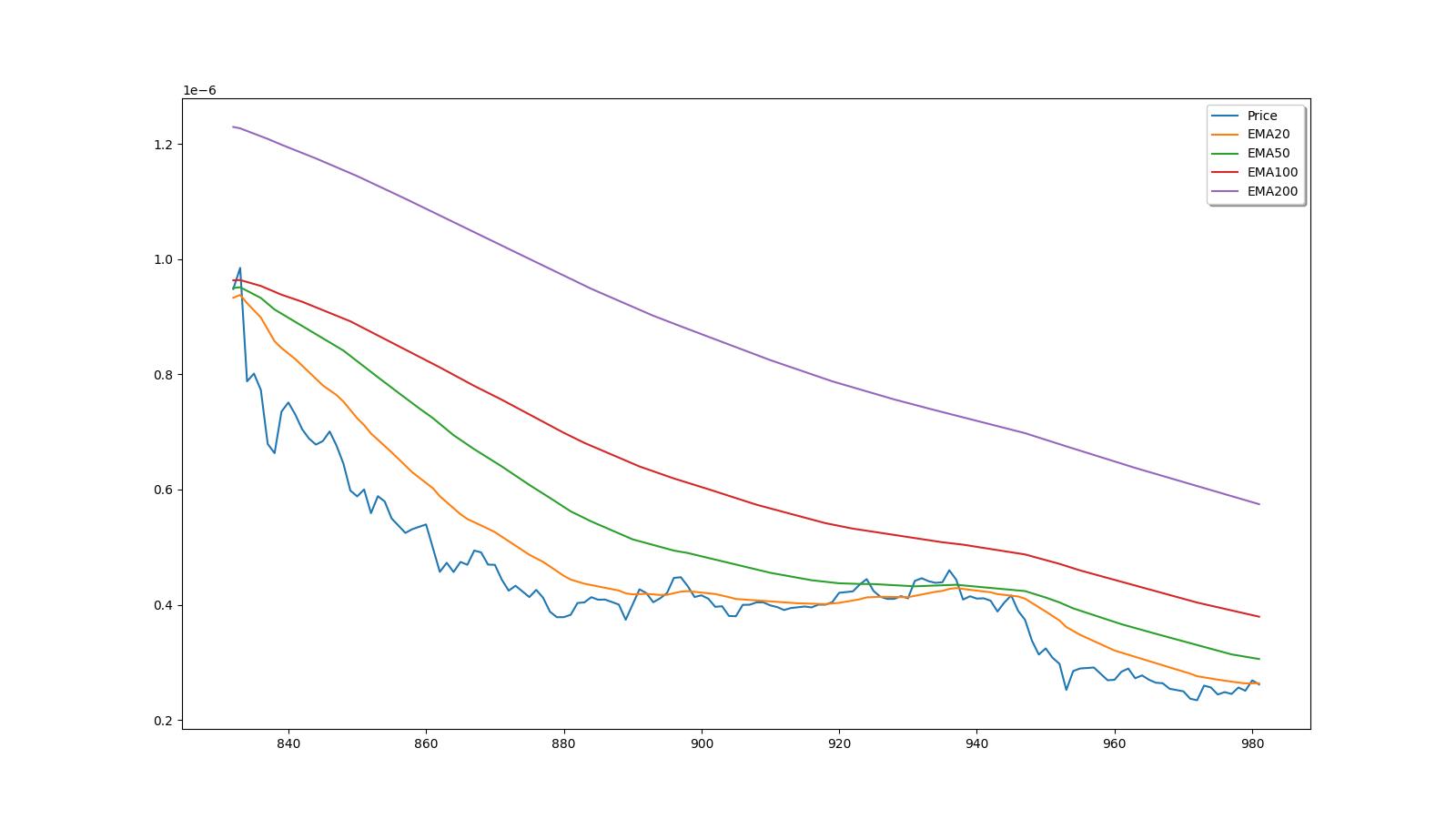 Chad Coin Exponential Moving Averages