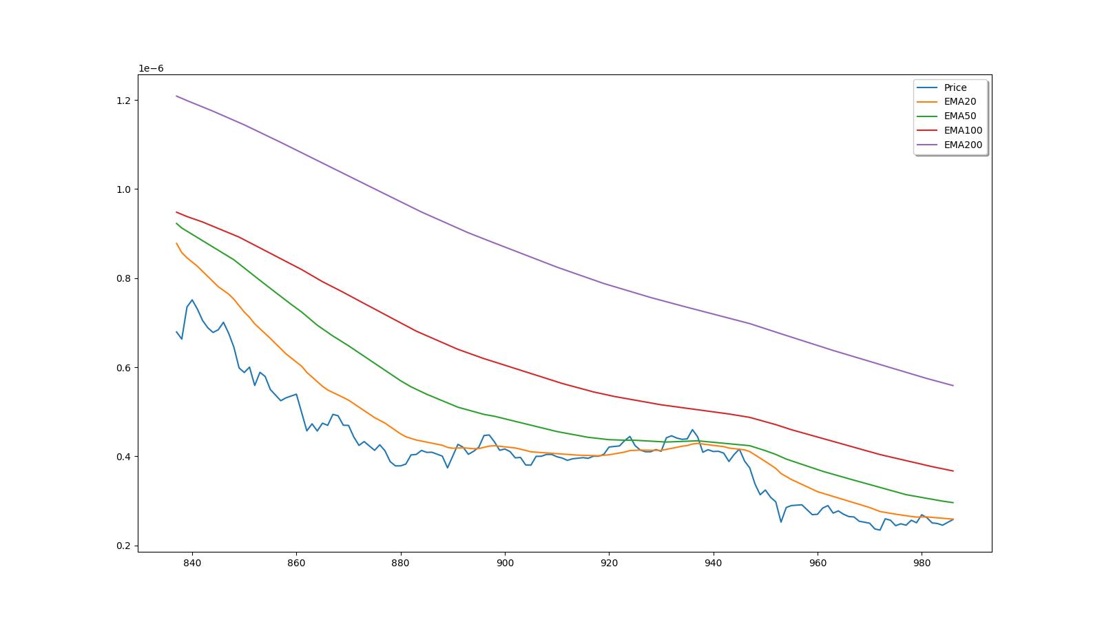 Chad Coin Exponential Moving Averages