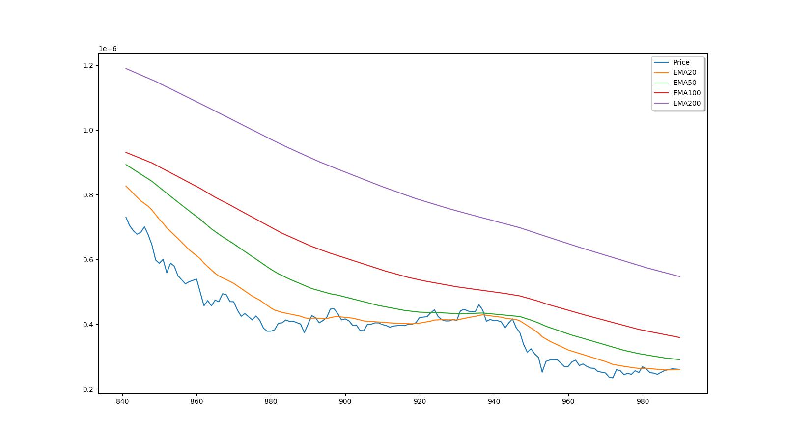 Chad Coin Exponential Moving Averages