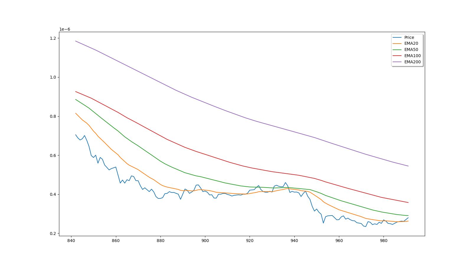 Chad Coin Exponential Moving Averages