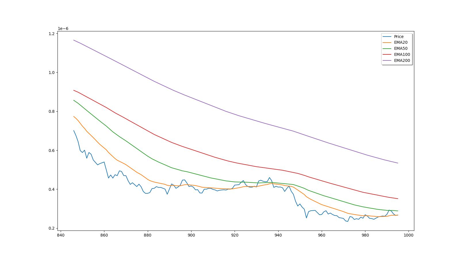 Chad Coin Exponential Moving Averages
