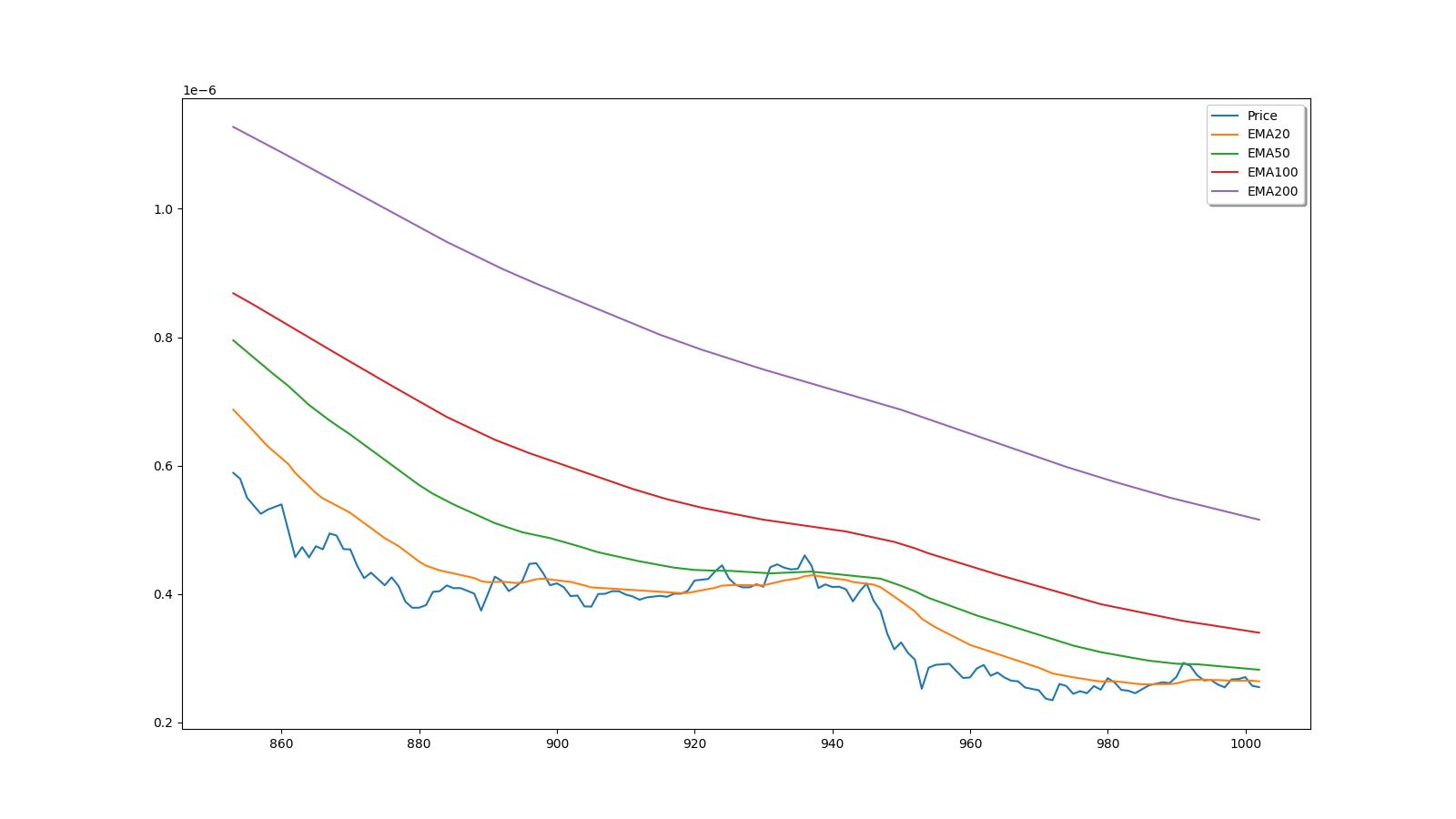 Chad Coin Exponential Moving Averages