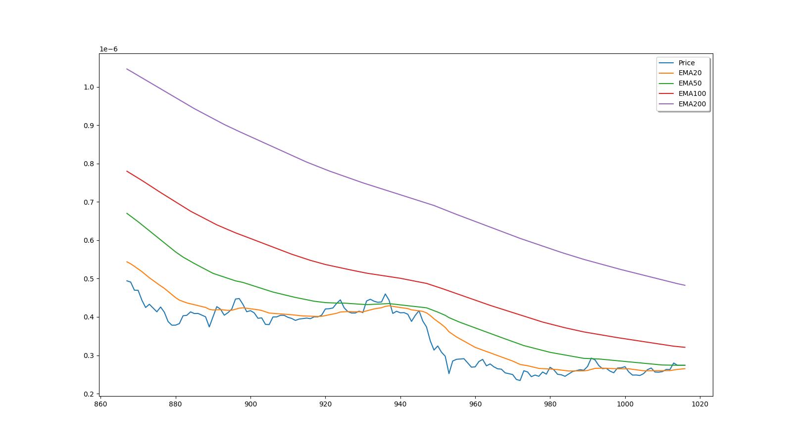 Chad Coin Exponential Moving Averages