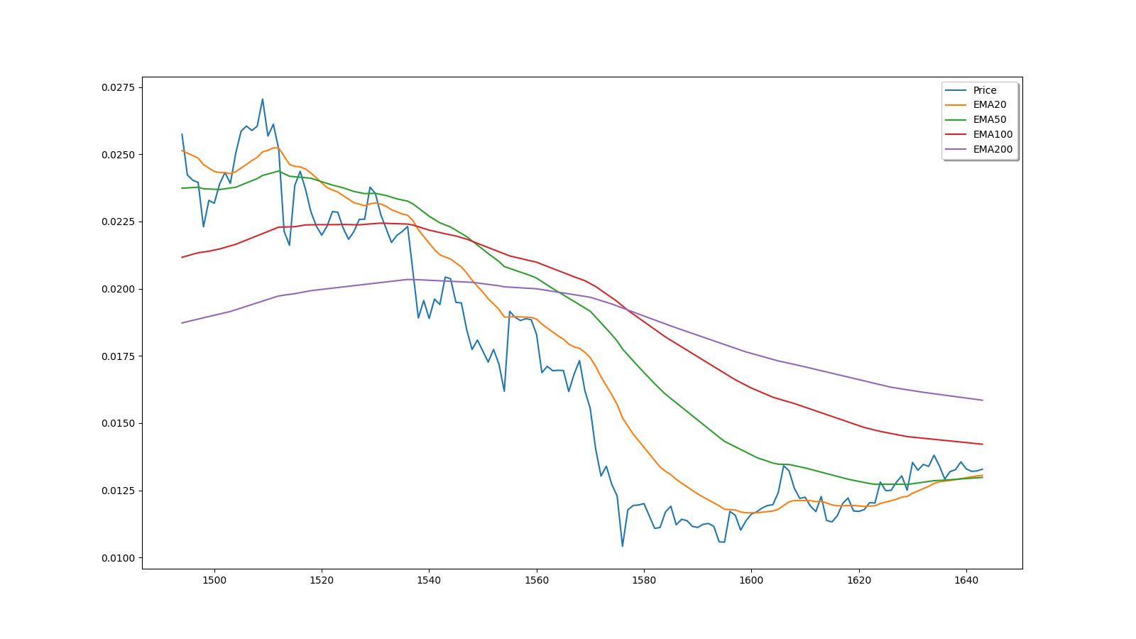 CHADS VC Exponential Moving Averages