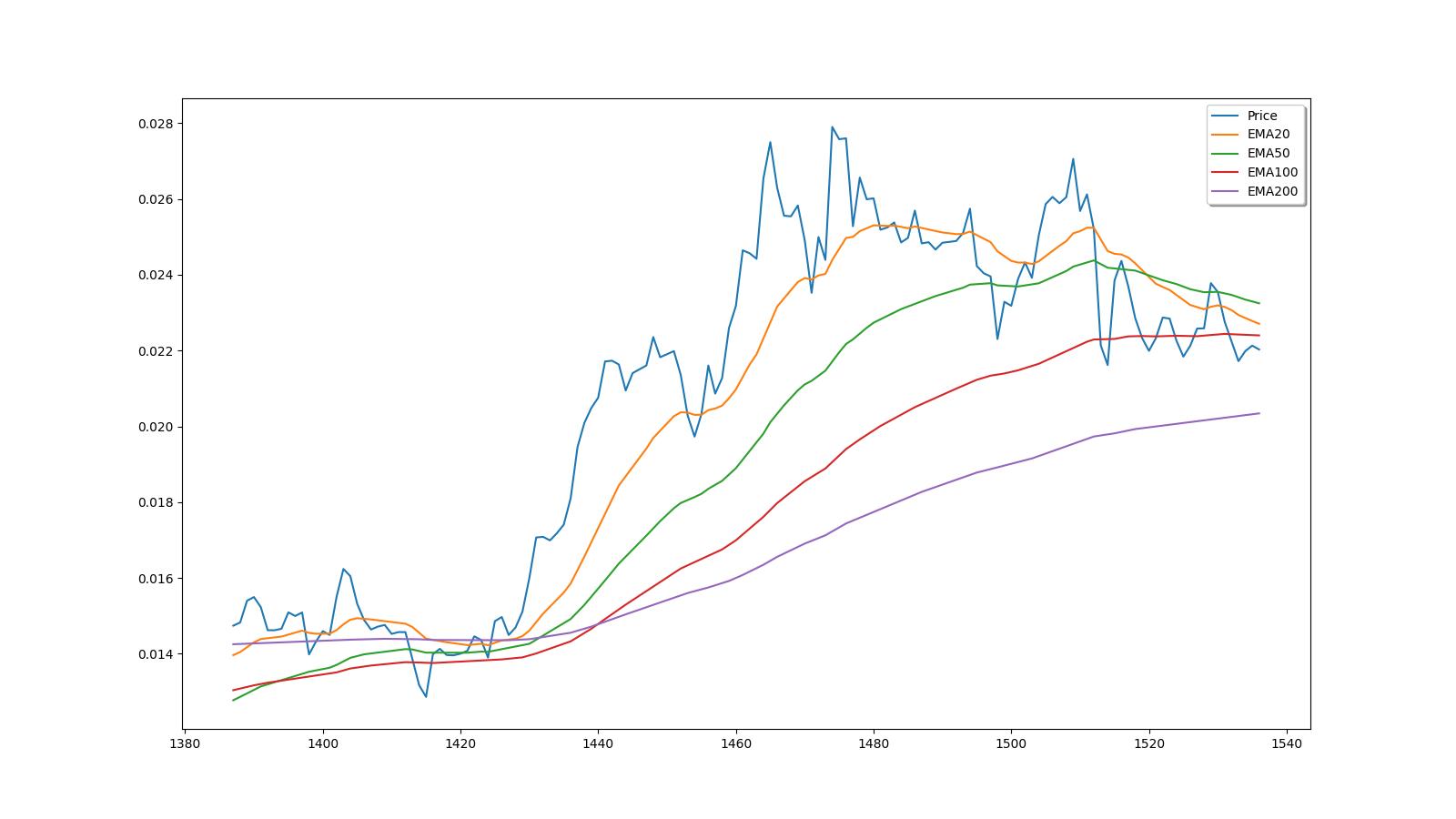 CHADS VC Exponential Moving Averages
