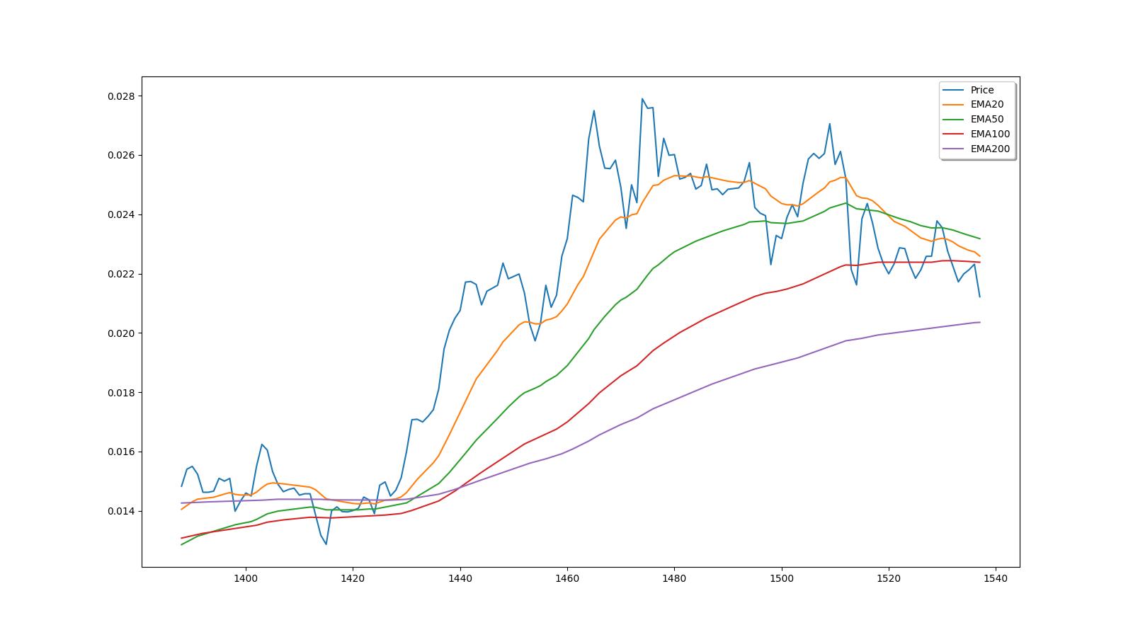 CHADS VC Exponential Moving Averages