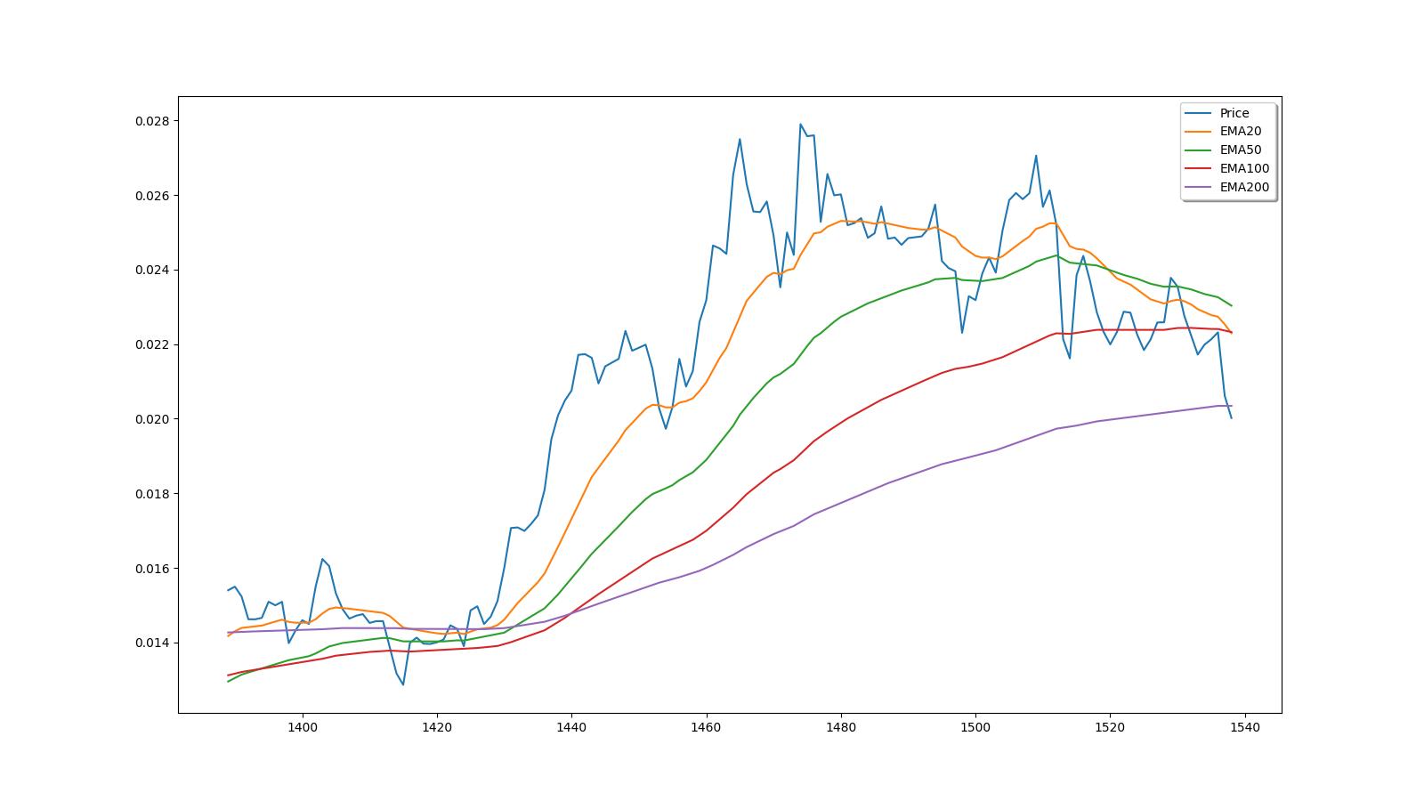 CHADS VC Exponential Moving Averages