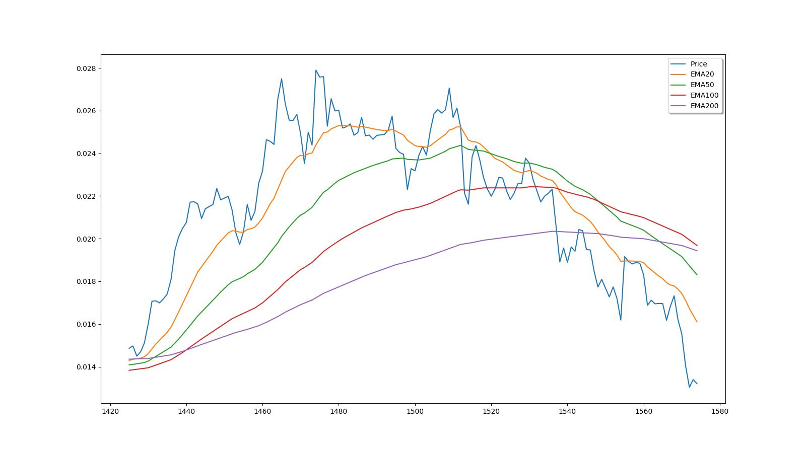 CHADS VC Exponential Moving Averages