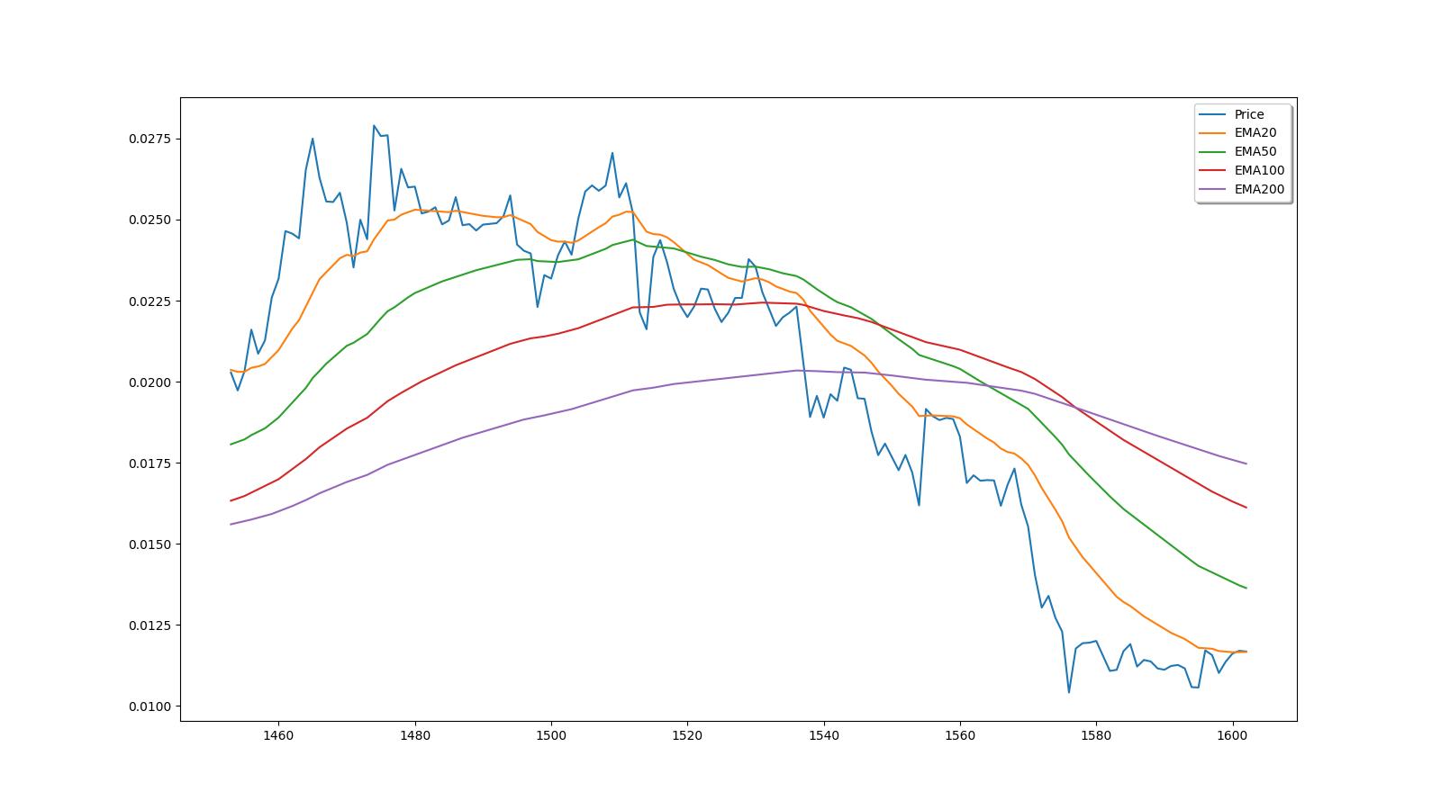 CHADS VC Exponential Moving Averages