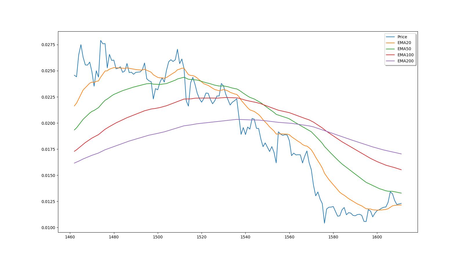 CHADS VC Exponential Moving Averages