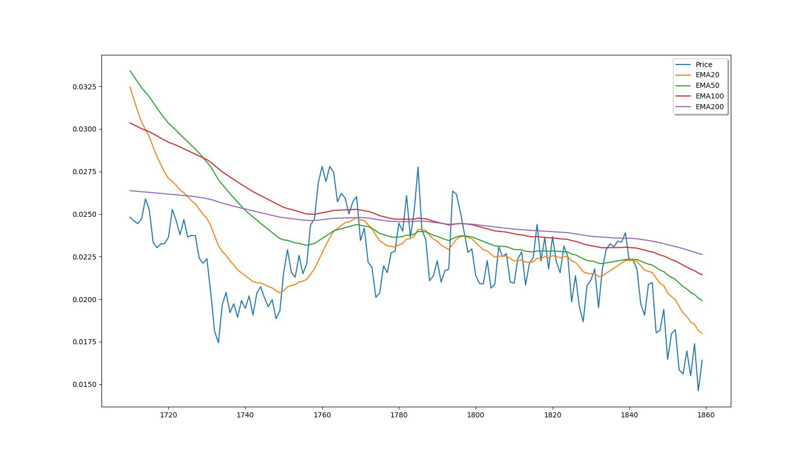 Chain Games Exponential Moving Averages