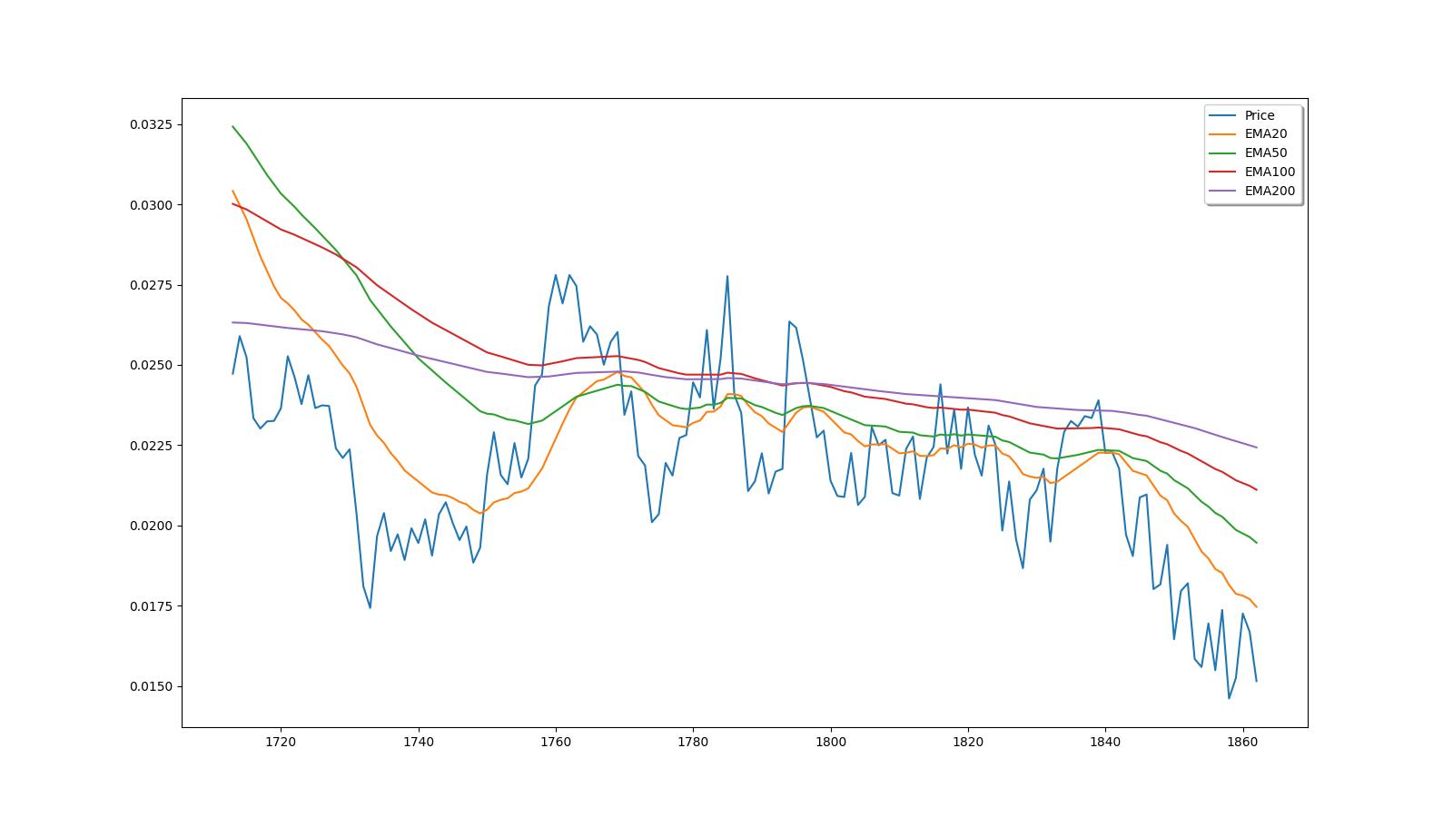 Chain Games Exponential Moving Averages
