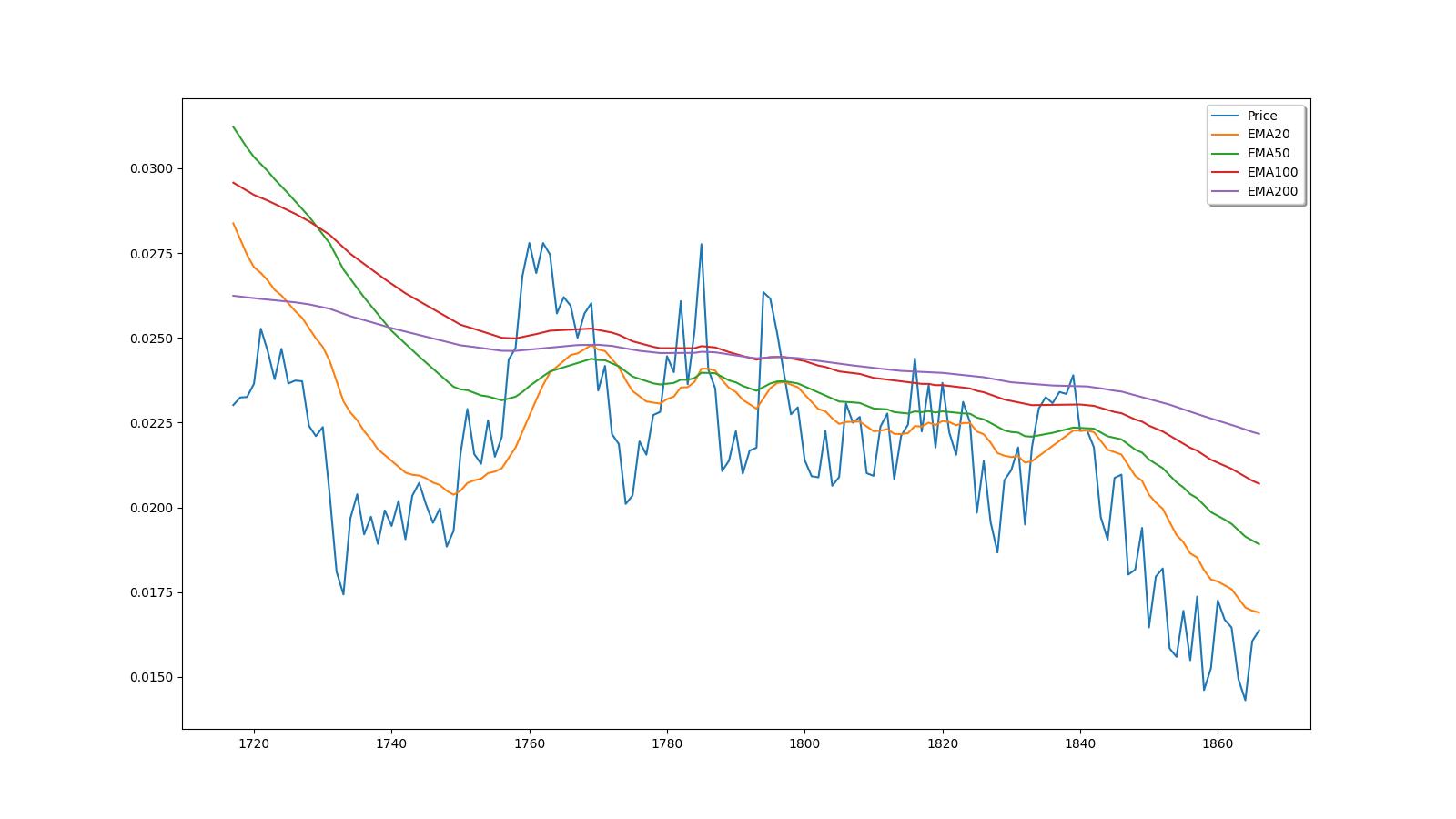 Chain Games Exponential Moving Averages