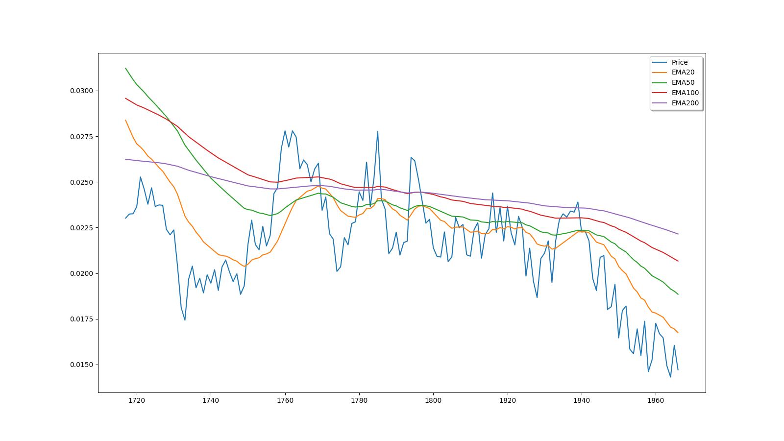 Chain Games Exponential Moving Averages