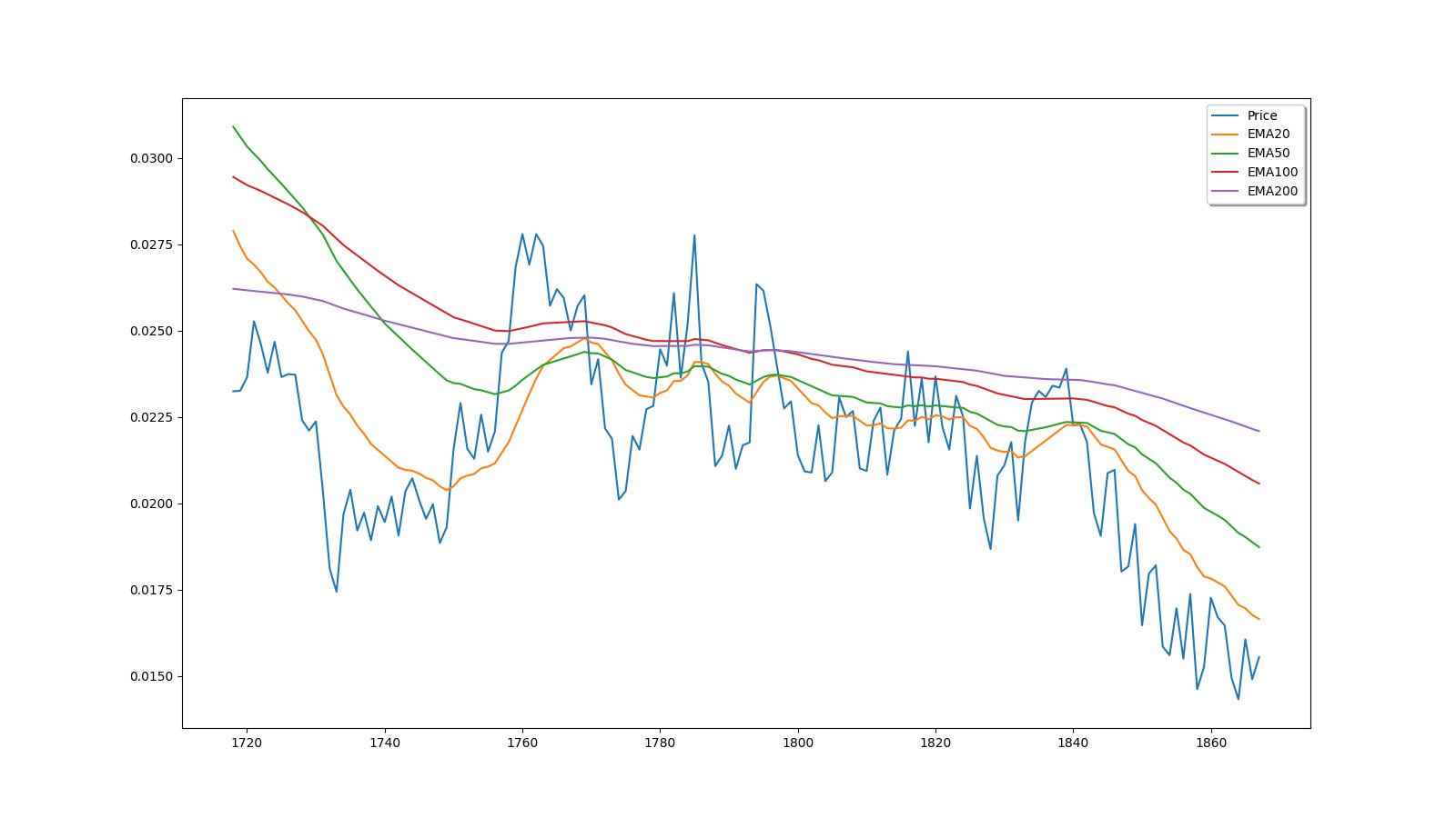Chain Games Exponential Moving Averages
