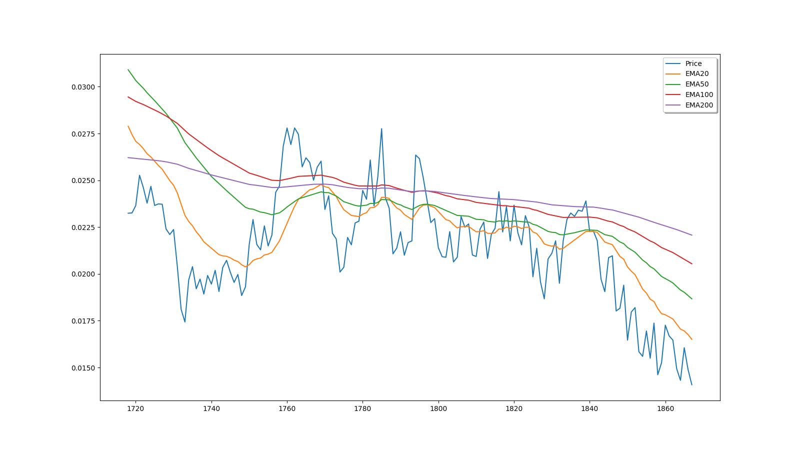 Chain Games Exponential Moving Averages