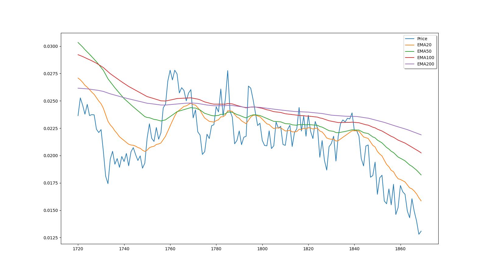 Chain Games Exponential Moving Averages