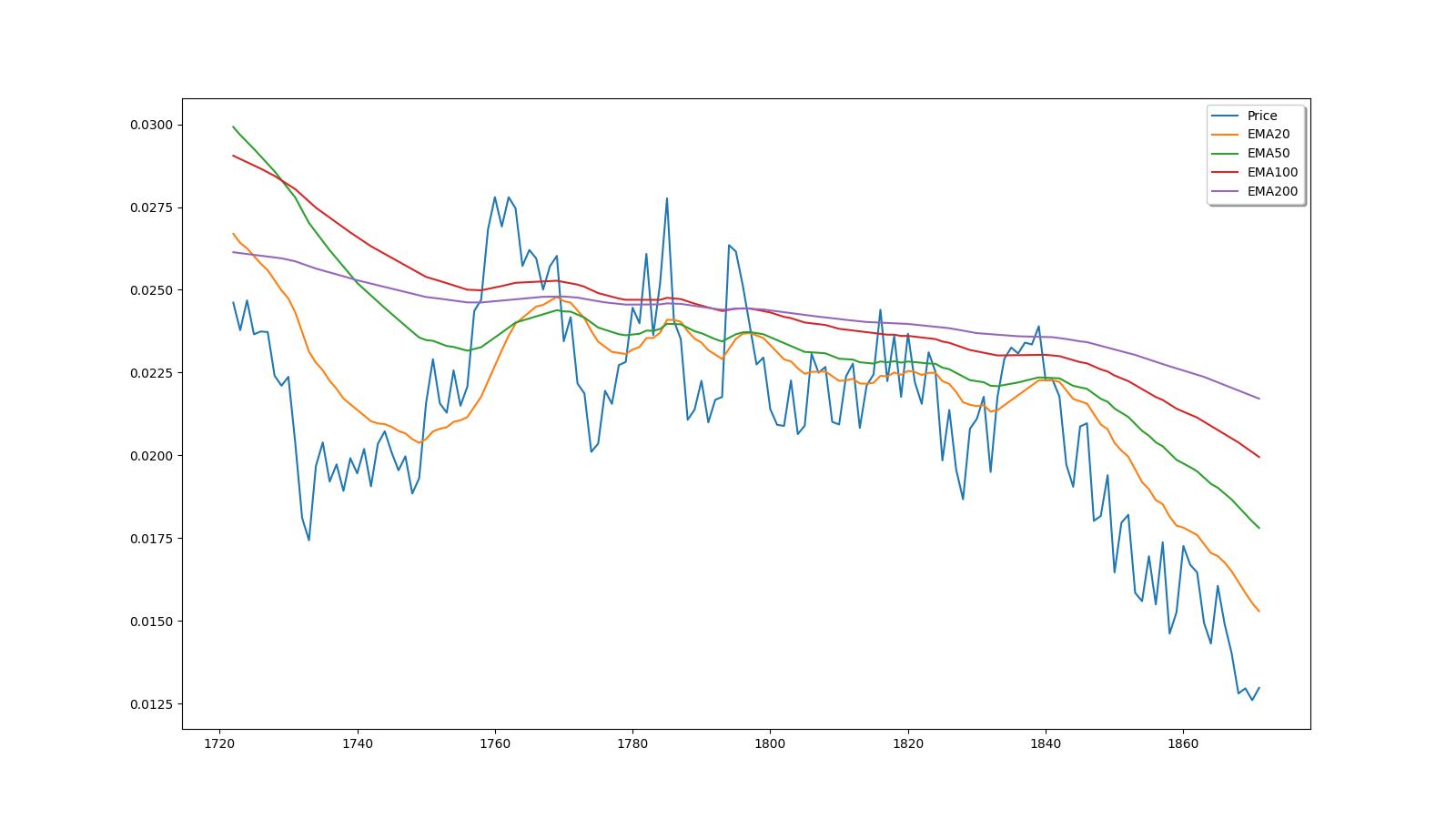 Chain Games Exponential Moving Averages