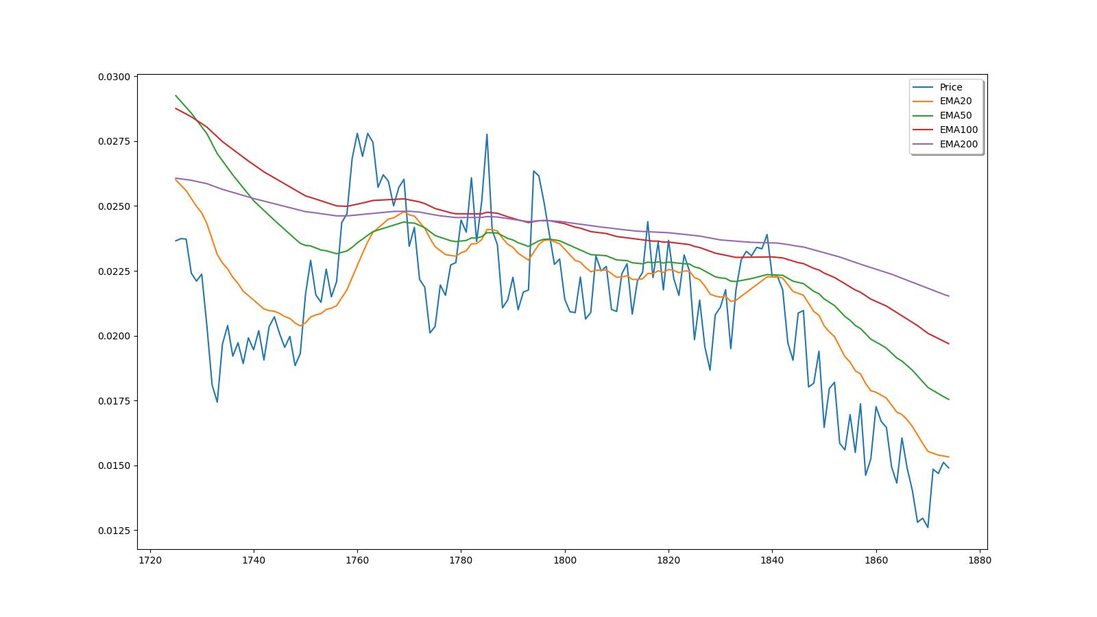 Chain Games Exponential Moving Averages