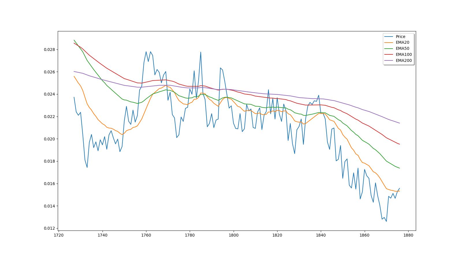 Chain Games Exponential Moving Averages
