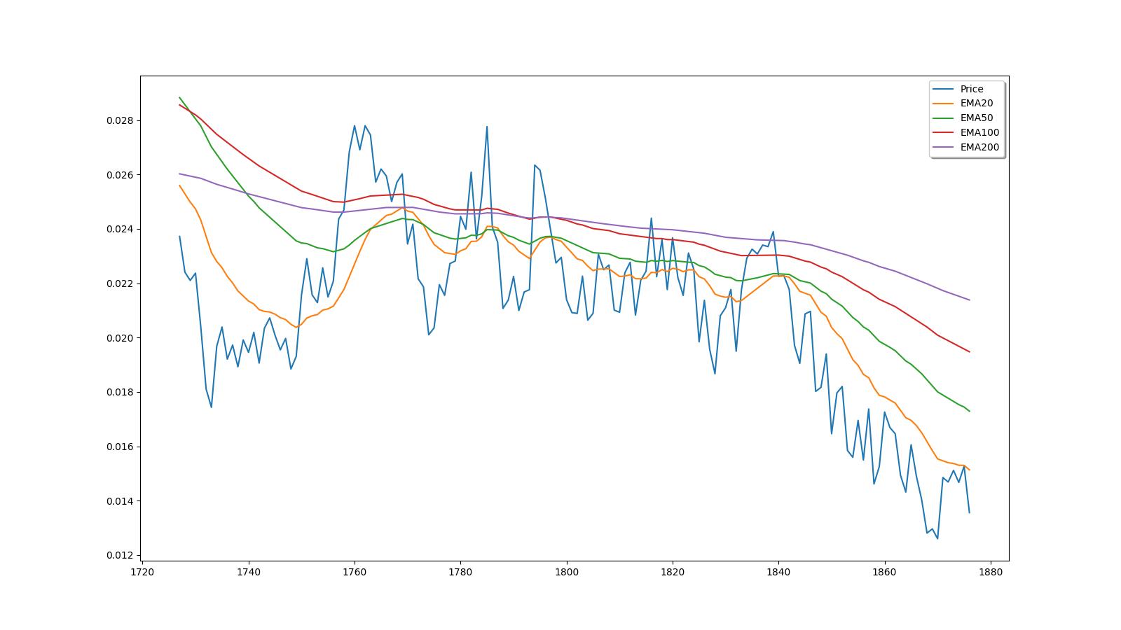 Chain Games Exponential Moving Averages