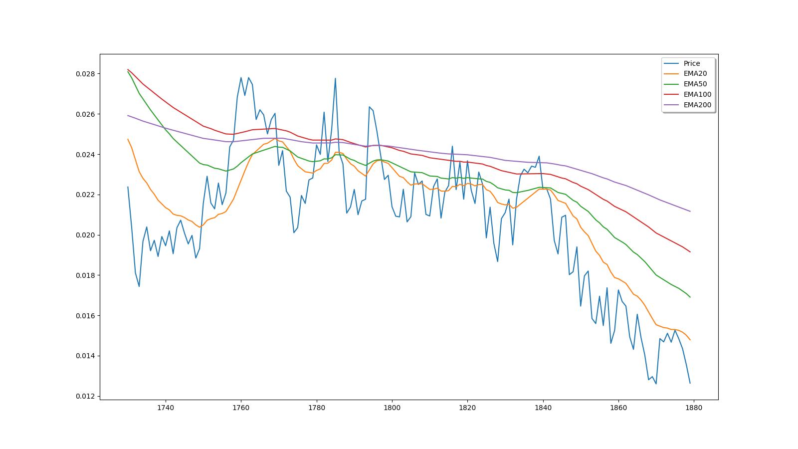 Chain Games Exponential Moving Averages