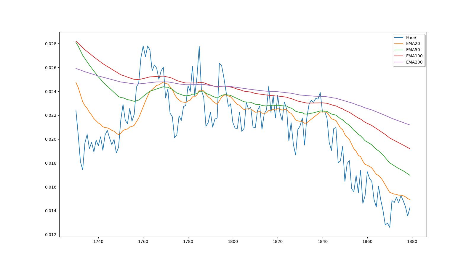 Chain Games Exponential Moving Averages