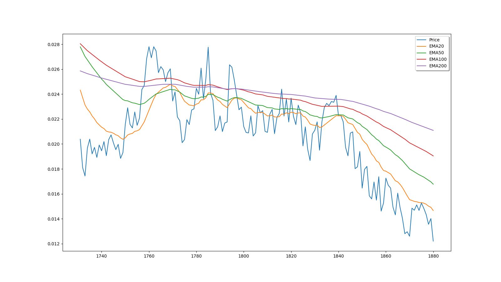Chain Games Exponential Moving Averages