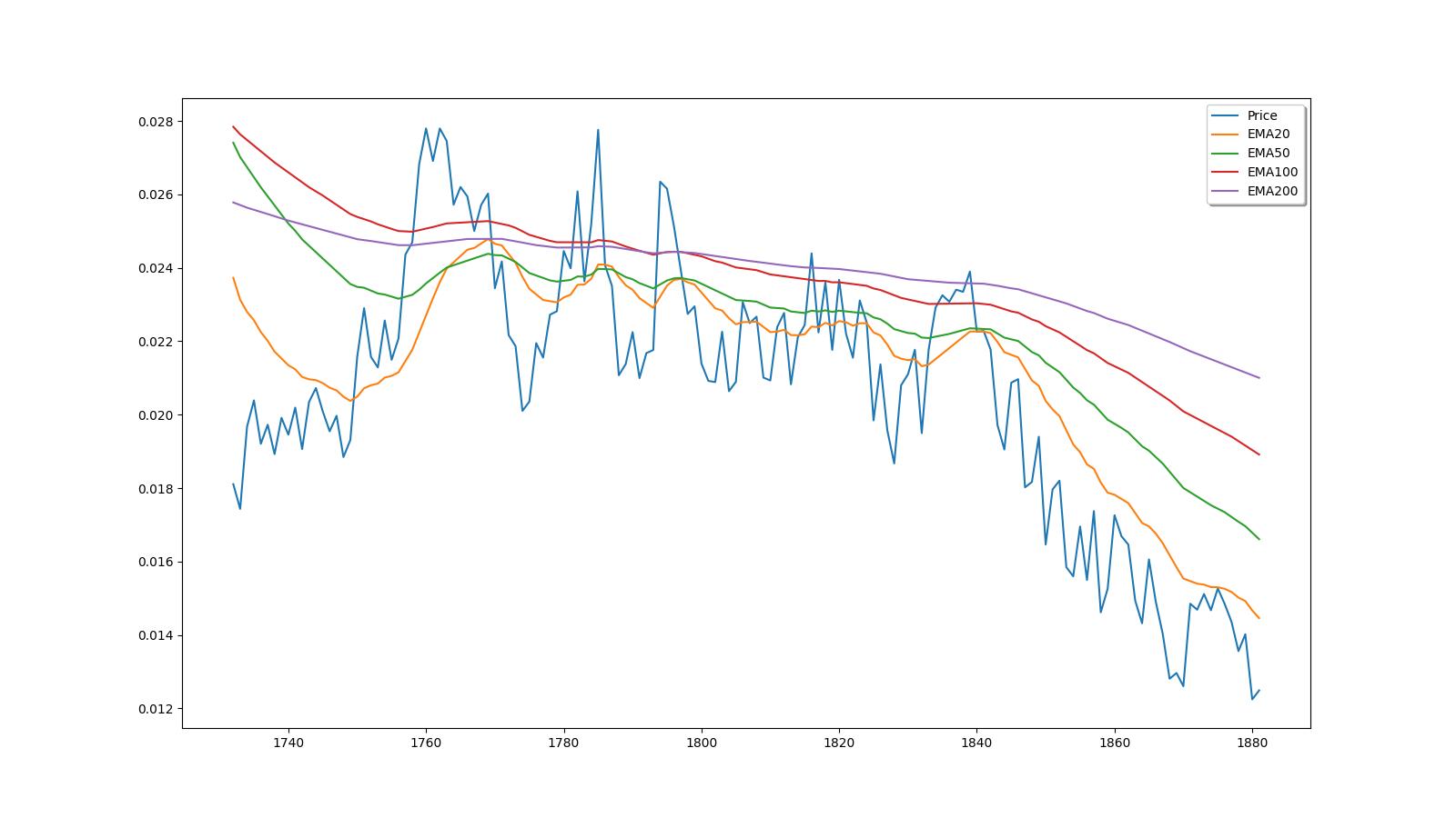 Chain Games Exponential Moving Averages