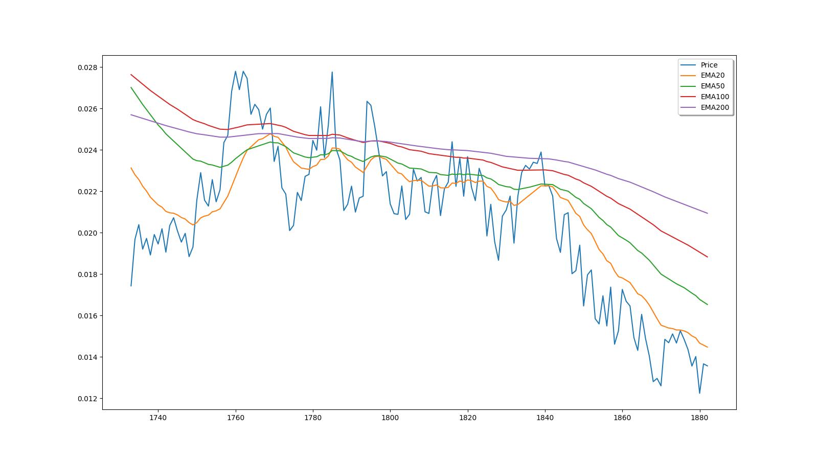 Chain Games Exponential Moving Averages