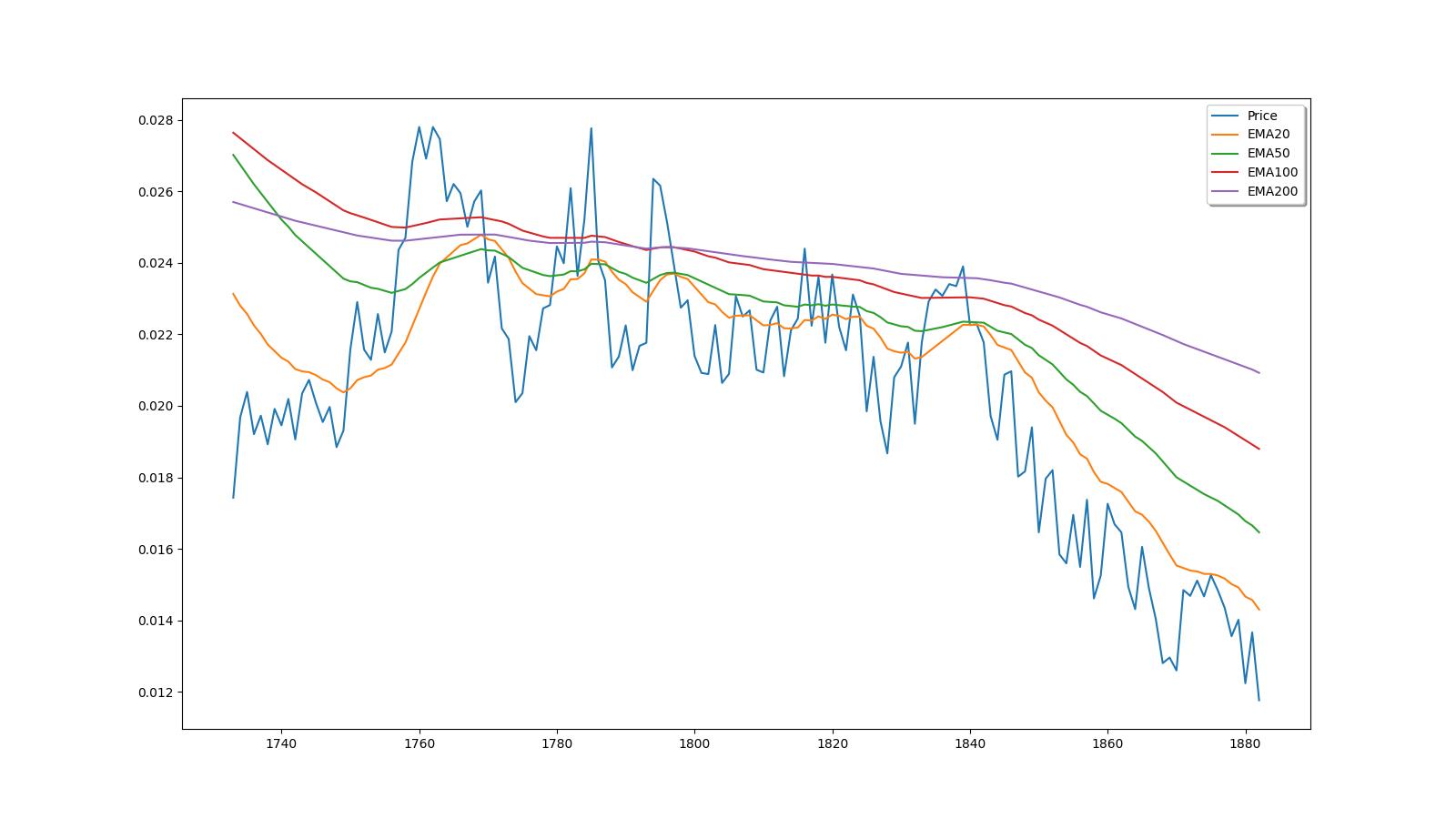 Chain Games Exponential Moving Averages