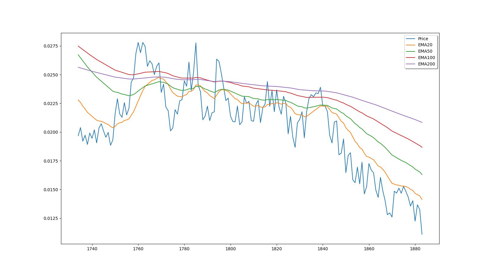Chain Games Exponential Moving Averages