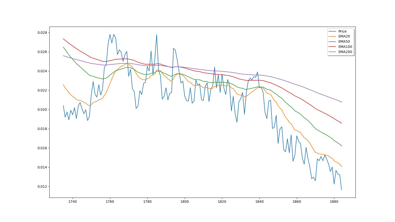Chain Games Exponential Moving Averages