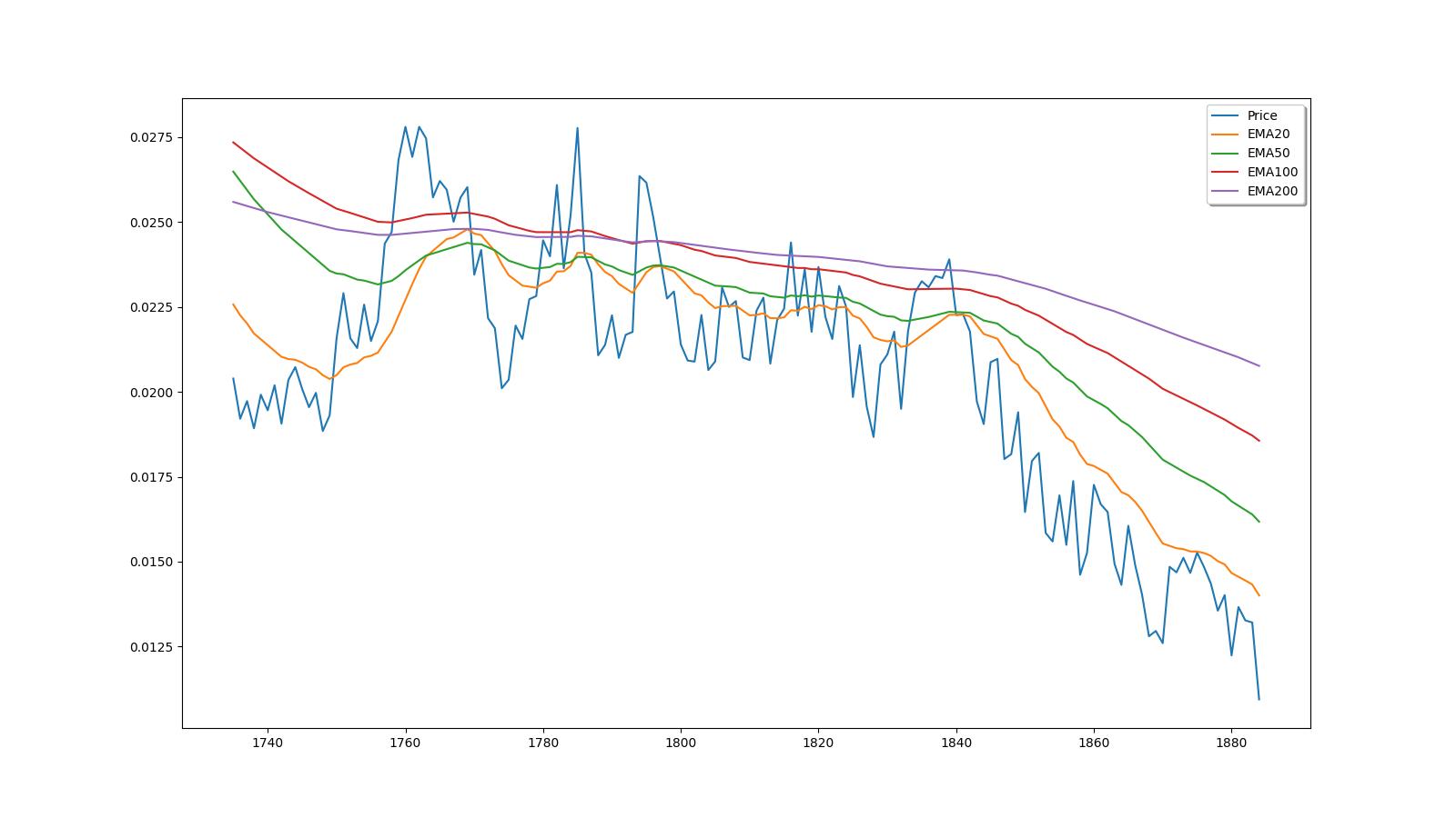 Chain Games Exponential Moving Averages