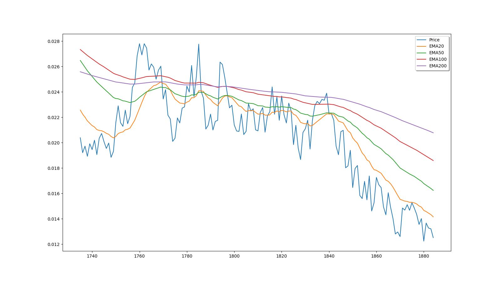 Chain Games Exponential Moving Averages