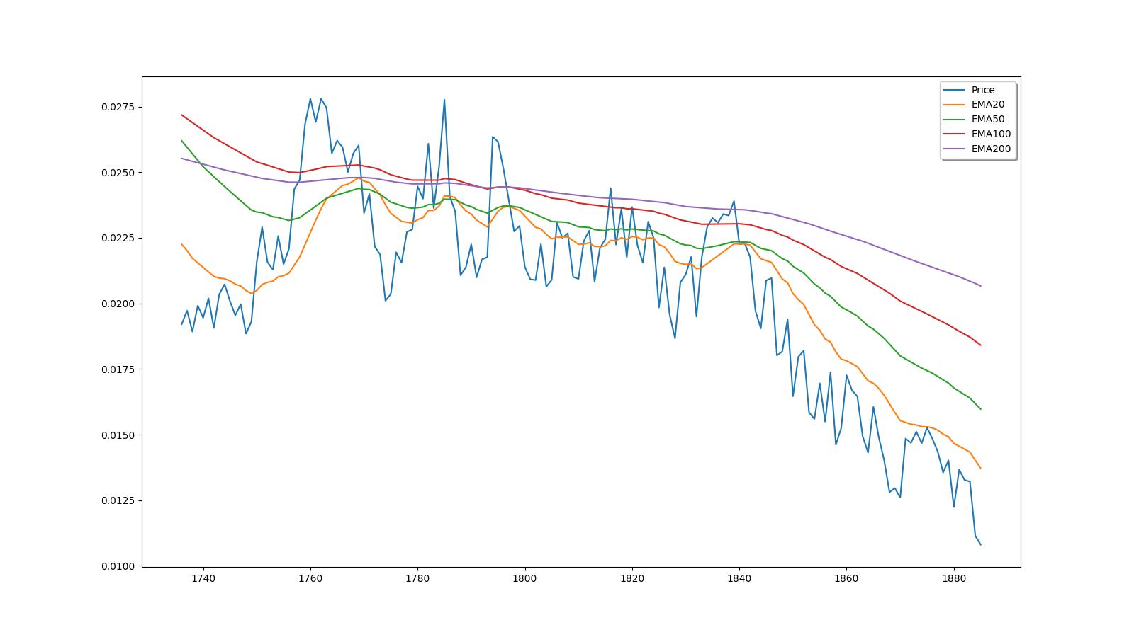 Chain Games Exponential Moving Averages