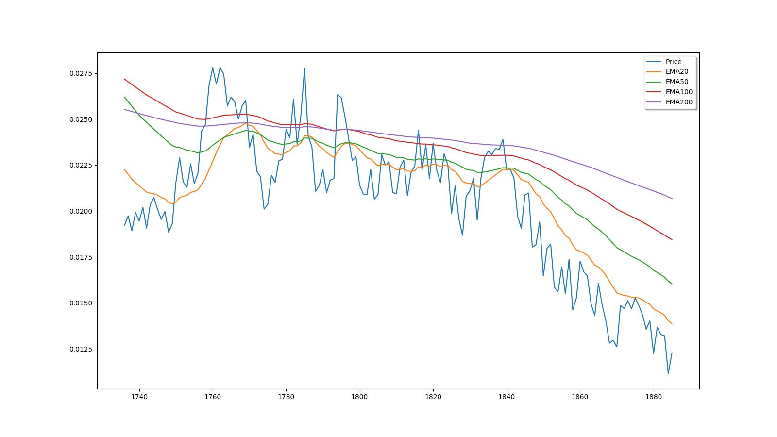 Chain Games Exponential Moving Averages